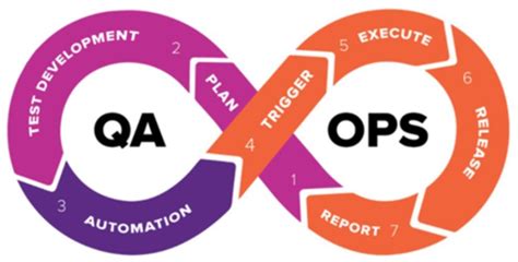 Introducing Qaops The Future Of Quality Assurance In Devops