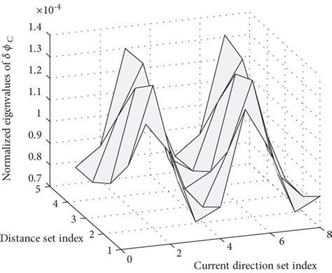 Normalized Eigenvalues Of The Estimated Current Direction Error Under Download Scientific