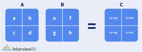 Strassens Matrix Multiplication InterviewBit