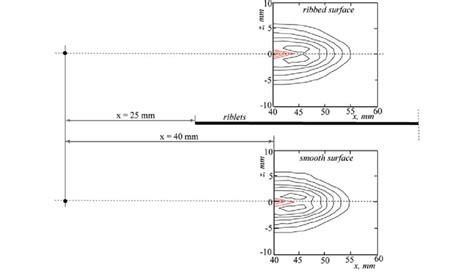 Contour Diagrams Of Constant Velocity Fluctuations Of The Disturbance
