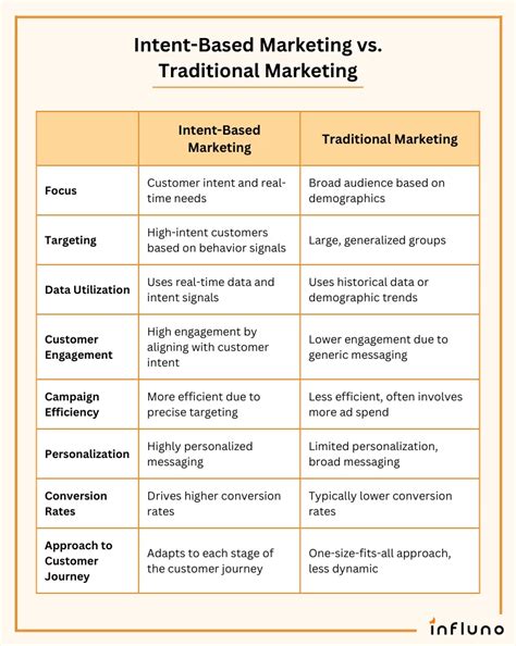 Intent Based Marketing Benefits Limitations And Practical Examples