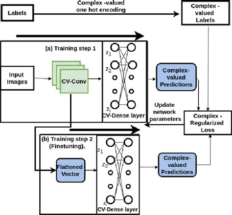 Figure 1 From Fully Complex Valued Deep Learning Model For Visual