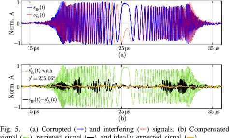 Figure 5 From Automotive Radar Interference Mitigation By Subtraction Of The Interference