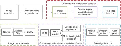 Tunnel Crack Detection Using Coarse‐to‐fine Region Localization And Edge Detection Li 2019