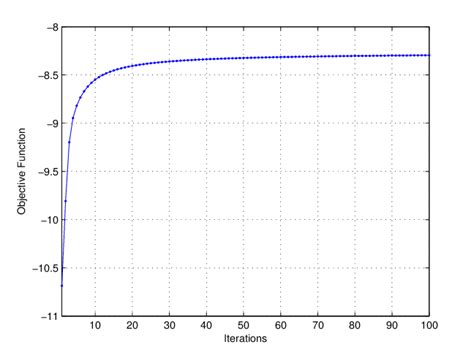 Number Of Iterations Vs Objective Function Download Scientific Diagram
