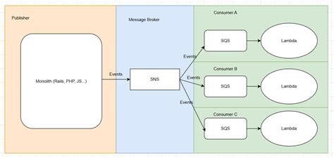 Adding Consumers Monolith To Event Driven Architecture