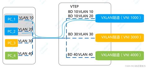 Vxlan基本概念vxlan 协议号 Csdn博客 Vxlan基本概念vxlan 协议号 Csdn博客
