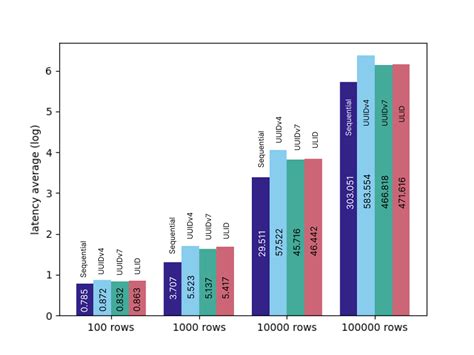 postgresqlでauto increment vs uuid vs ulidのパフォーマンス比較 terradrone tech