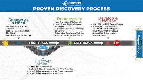 Proven Discovery Process Blueprint To Practice Automation
