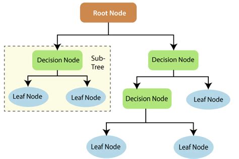 Decision Trees In Machine Learning