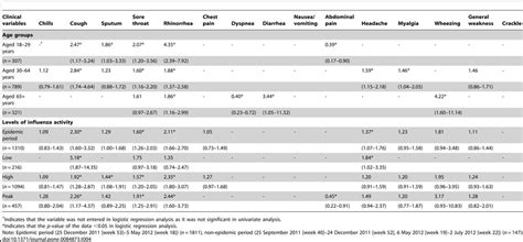 subgroup analysis of clinical variables for laboratory confirmed