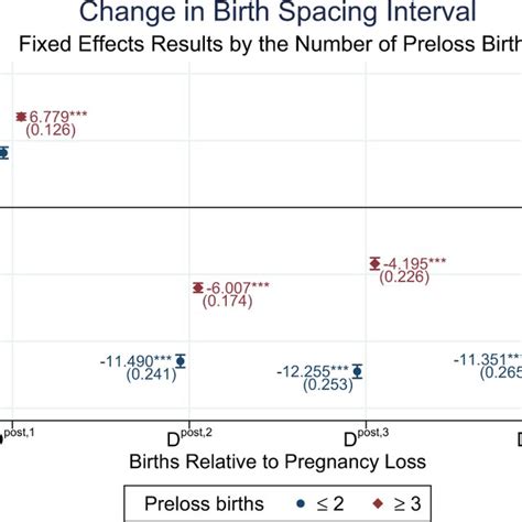 Regression Results For Birth Spacing Interval With Preloss Dummies Download Scientific Diagram
