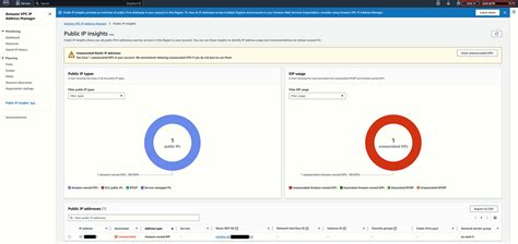 Public Ipv4 Address On Aws Will Have A Cost After February 1 2024