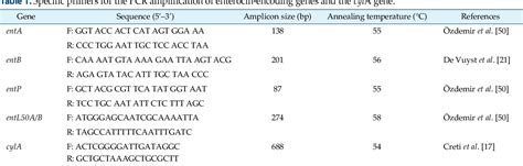 Table 1 From Screening Of The Enterocin Encoding Genes And