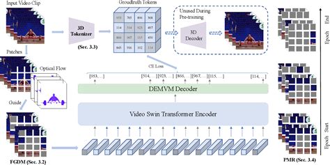 Figure 1 From Data Efficient Masked Video Modeling For Self Supervised Action Recognition