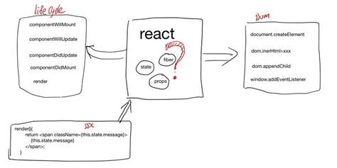 React 中 state render 到 html dom 的流程分析 知乎