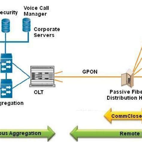 Passive Optical LAN Download Scientific Diagram