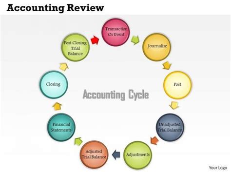 Business Framework Accounting Review Powerpoint Presentation