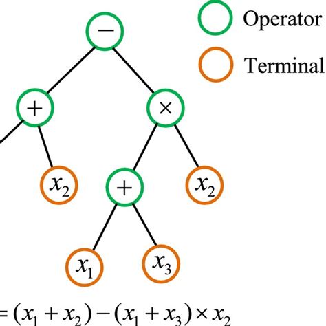 An Example Gp Tree Structure That Represents Download Scientific Diagram