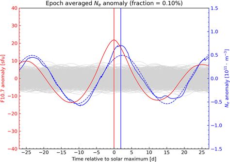Superposed Epoch Analysis Sea Results For F107 Red Line And Download Scientific Diagram