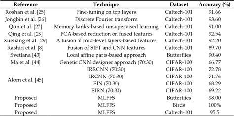 Figure 1 From A Sustainable Deep Learning Framework For Object Recognition Using Multi Layers