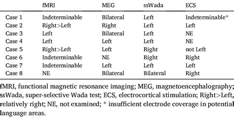 Language Lateralization Determined By Different Tests Download Scientific Diagram