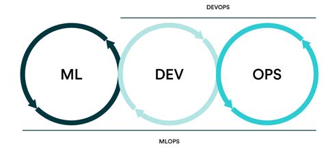 Mlops Bridging The Gap Between Machine Learning And Devops