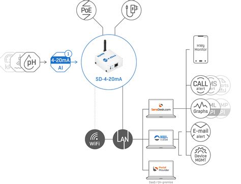 SD MA AI Analog Input To The Portal LAN And WiFi HW Group Com