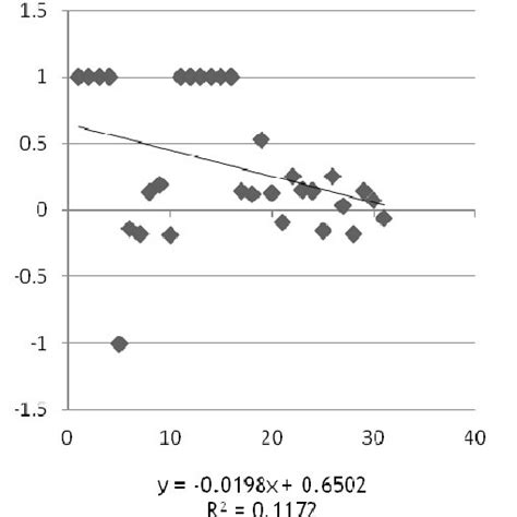 Linear Data Aggregation Download Scientific Diagram