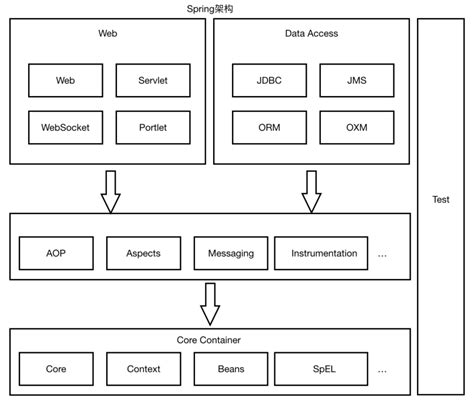 Spring核心结构及核心思想 HardyYao 博客园