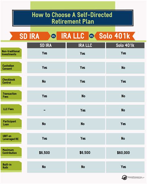 How To Choose Self Directed Retirement Plans For Your Future