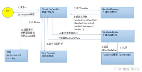 SpringMvc的执行流程及工作原理 吉田sang 博客园