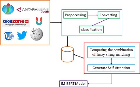 Pdf Generate Fuzzy String Matching To Build Self Attention On