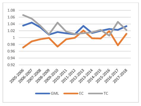 Energies Free Full Text Investigating The Spatial Spillover Effect Of Transportation