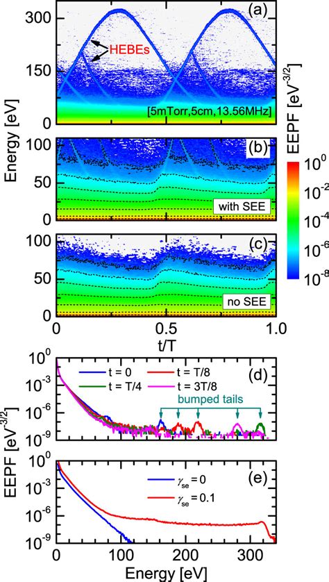 A Time Averaged Electron Density Ne Electric Potential And Download Scientific Diagram
