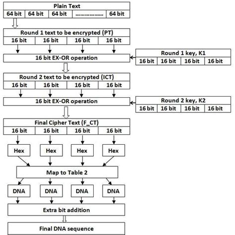 Proposed Message Encryption Method Algorithmic Steps Input 2 Keys K1