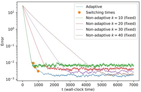 Error As A Function Of The Wall Clock Time For Non Adaptive Fastest K Download Scientific