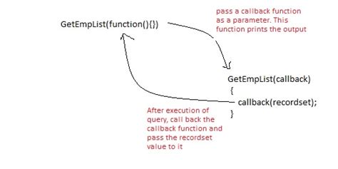 Understanding Callbacks Through Asynchronous Execution Of Sql Requestquery In Node Js Codeproject