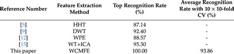comparison with multiple feature extraction methods download