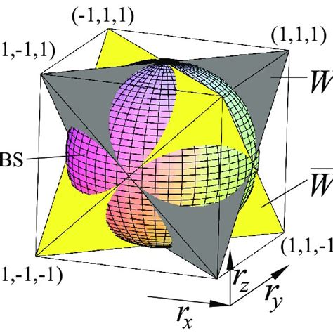 State Space For The One Qubit States ρ I R σ2 The Physical