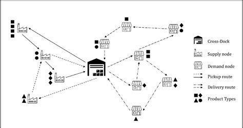 Figure 1 From Multi Period Vehicle Routing Problem With Cross Docking Using Split Pickups And