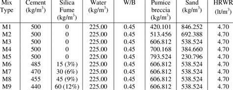 Mixture Proportion Of Nine 9 Series Of Lightweight Concrete Mixtures
