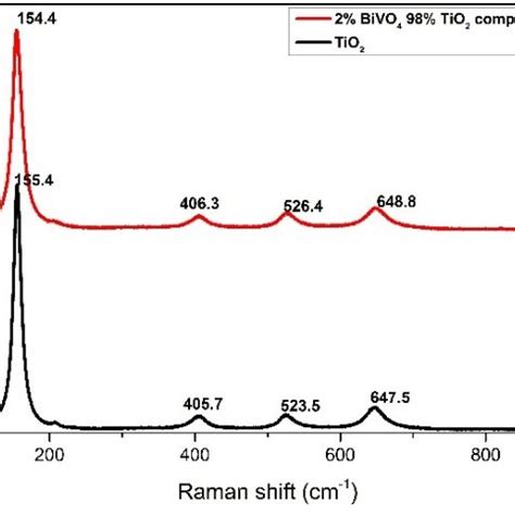 Raman Spectra Of The Modified TiO Download Scientific Diagram