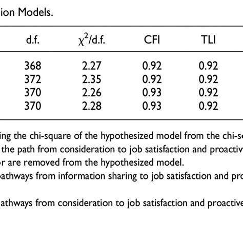 Comparison Of Structural Equation Models Download Scientific Diagram