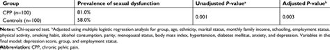 The Prevalence Of Sexual Dysfunction In Women With And Without CPP Download Table