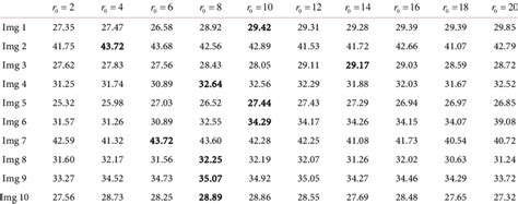 PSNR Values Of Different Truncated Singular Values Download Scientific Diagram