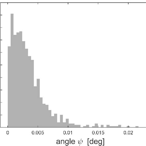 Histogram Of Angles Of Relative Rotations Between The Mean And The