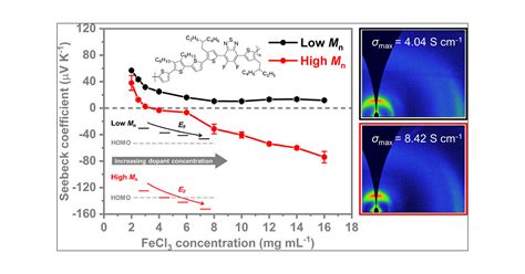 Polarity Switch And Conductivity Enhancement Of A Thermoelectric Da Copolymer Enabled By
