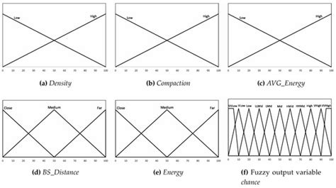 Energy Efficient Fuzzy Logic Based Clustering Technique For Hierarchical Routing Protocols In