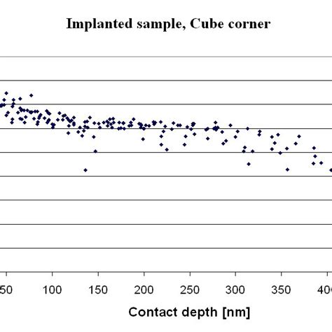 measured reduced elastic modulus contact depth relations in the